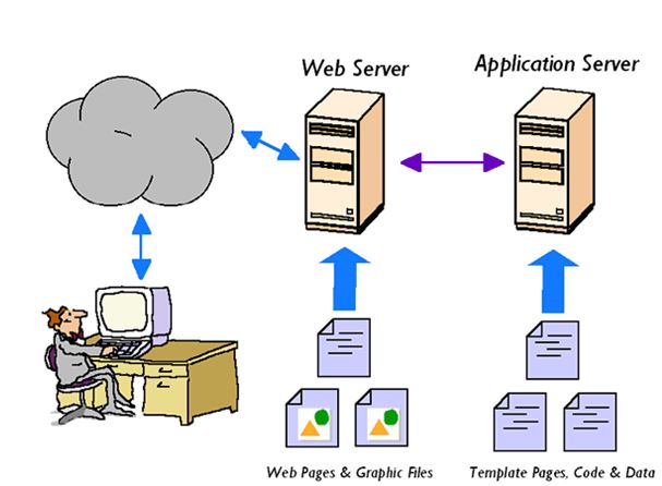 What Is The Difference Between Webserver And Application Server In ...