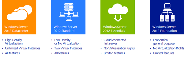 Difference In Windows Server 2012 License And 2008licensing - Techyv.com