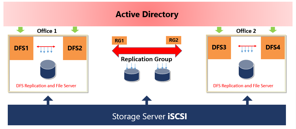 Learn About Windows Server Replication In Brief. - Techyv.com