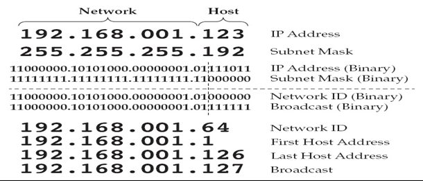 Know about the Subnet Mask 255.255.255.192. - Techyv.com