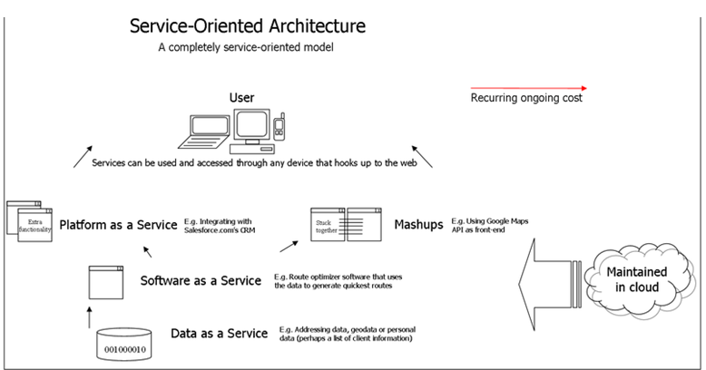 Learn what is service oriented architecture and its advantages and ...