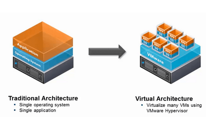 An interview and have not idea on VMware infrastructure and ...