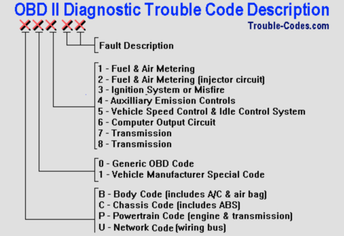 Explain Dodge Error Codes. - Techyv.com