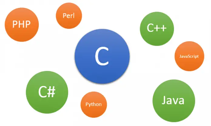 Top 10 Programming Languages To Be Known In Today’s World - Techyv.com